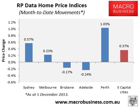 Weekly RP Data Australian house price report - MacroBusiness