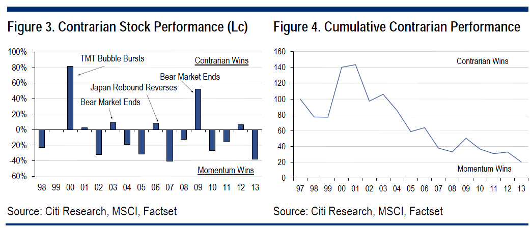 2014 equities: Consensus versus contrarians - MacroBusiness