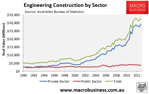 Australia's mining investment cliff approaches - MacroBusiness