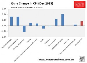 Australian CPI in detail - MacroBusiness