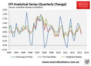 Australian CPI in detail - MacroBusiness