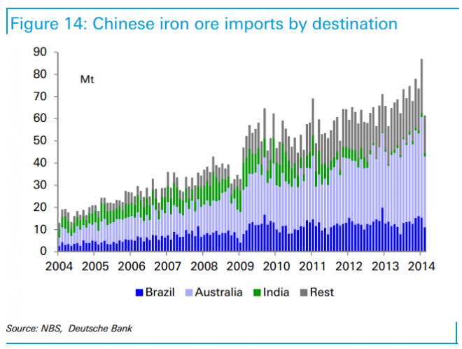 Australia's remarkable iron ore dominance - MacroBusiness