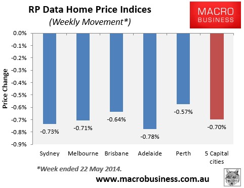 RP Data weekly Australian house price update - MacroBusiness