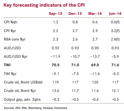 Q2 CPI preview - MacroBusiness