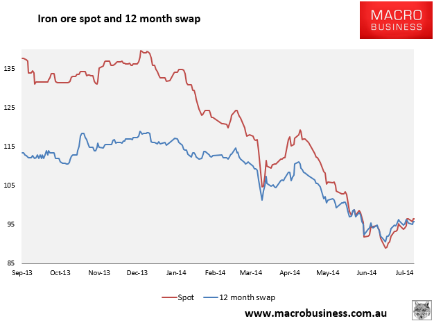 Daily iron ore price update (equilibrium) (members) - MacroBusiness