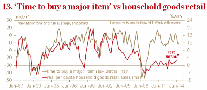 Red Book: Budget failure boosts confidence - MacroBusiness