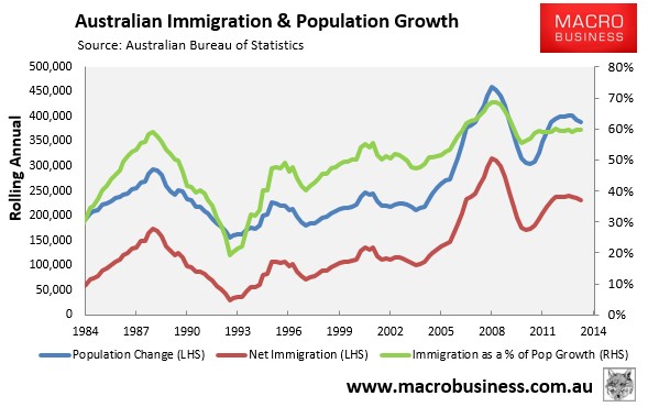 NSW's population booms as WA's growth winds-back - MacroBusiness