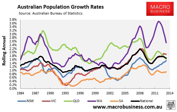 NSW's population booms as WA's growth winds-back - MacroBusiness