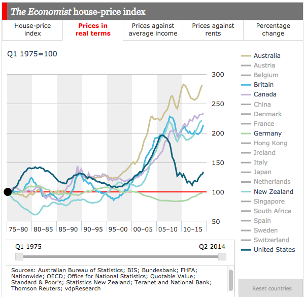 Germany leads the way on housing - MacroBusiness