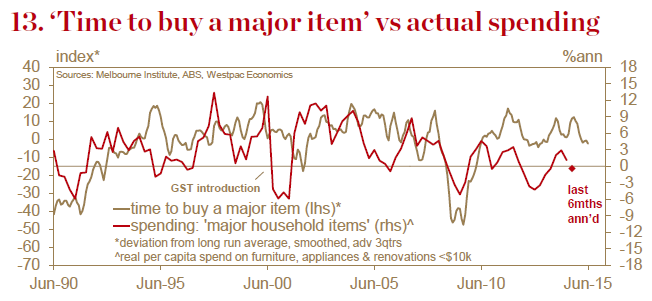Red Book: One nervous consumer - MacroBusiness