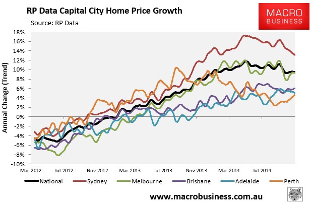 RP Data: home prices up 1.1% in October - MacroBusiness