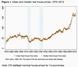 Rising land prices behind global property boom - MacroBusiness
