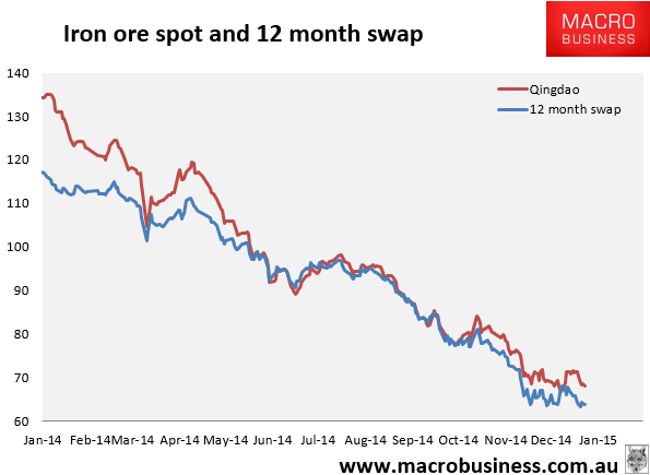 Daily iron ore price update (soft steel) - MacroBusiness