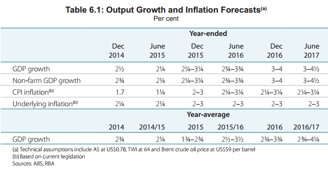 RBA trims growth, inflation, rocket dollar - MacroBusiness