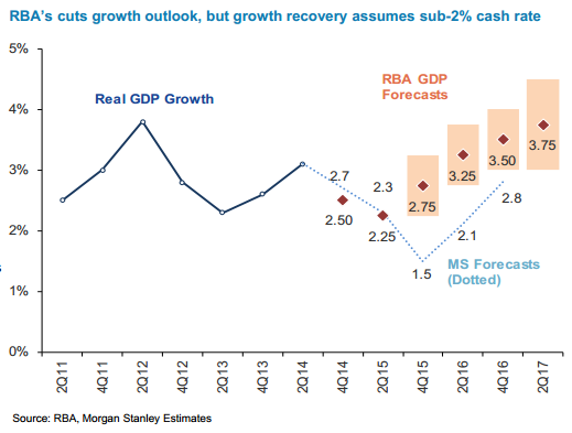 MS: RBA to cut in March and May - MacroBusiness