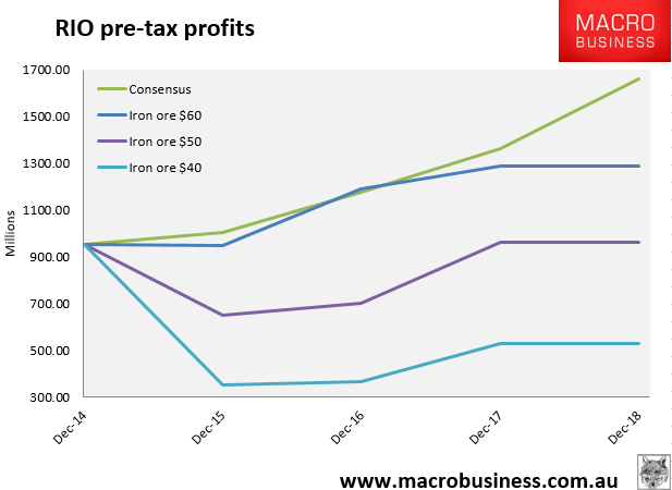 Assessing RIO risk - MacroBusiness