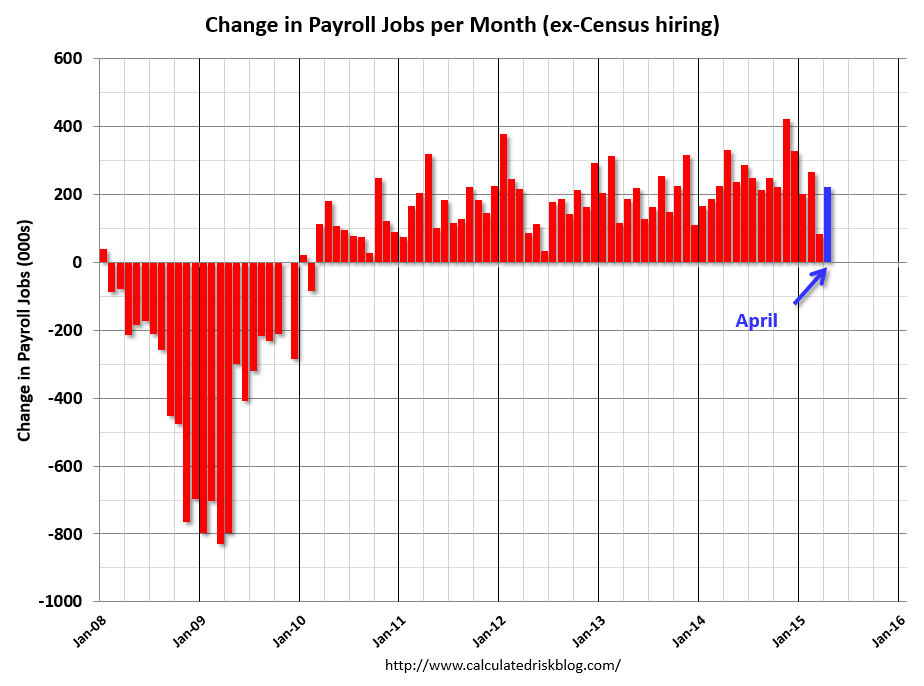 US jobs bounce back - MacroBusiness