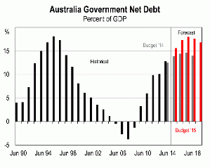 Australian Budget summary - MacroBusiness