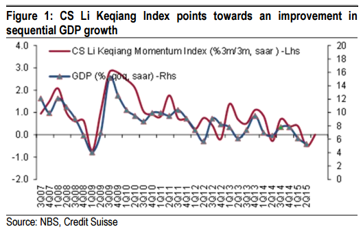 Li Keiqang index improves - MacroBusiness