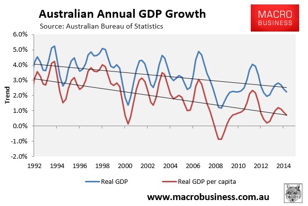 Is Australia sliding into recession? - MacroBusiness