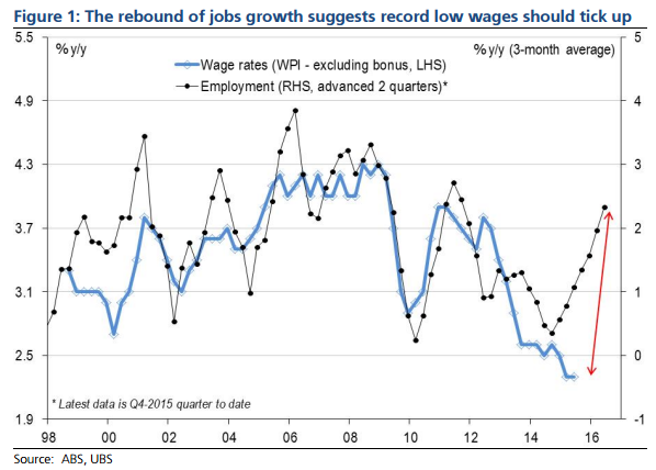 The upside of falling wages - MacroBusiness