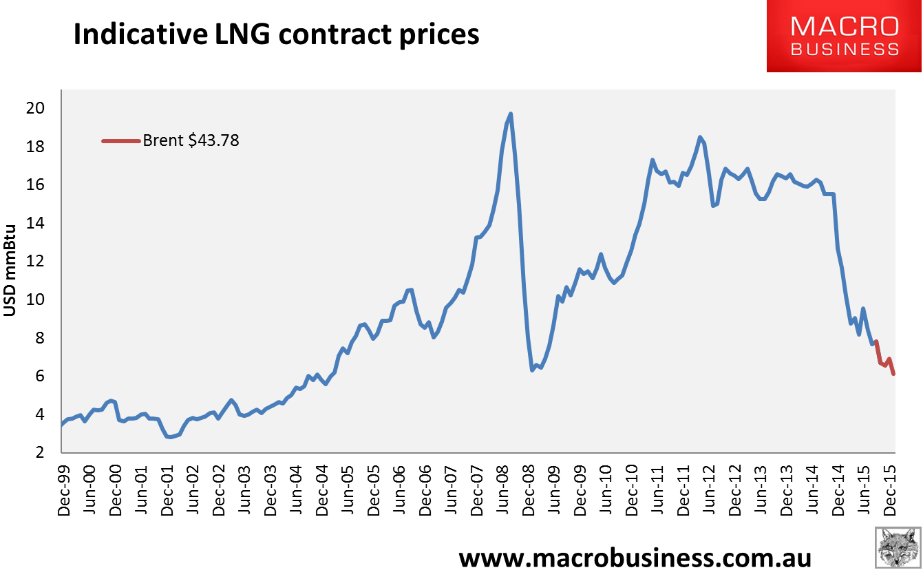 Daily LNG price update (full) - MacroBusiness