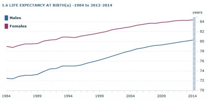 Life expectancy and deaths hit historic highs - MacroBusiness