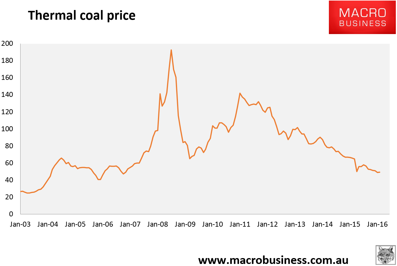 QLD coal screams for assistance - MacroBusiness