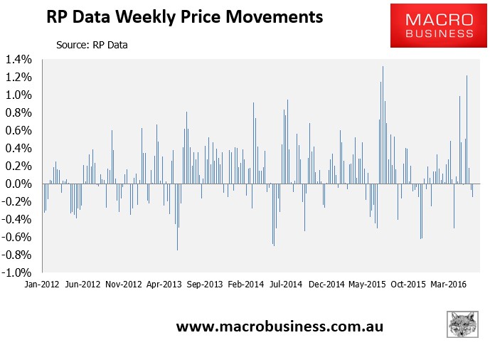RP Data weekly Australian house price index - MacroBusiness