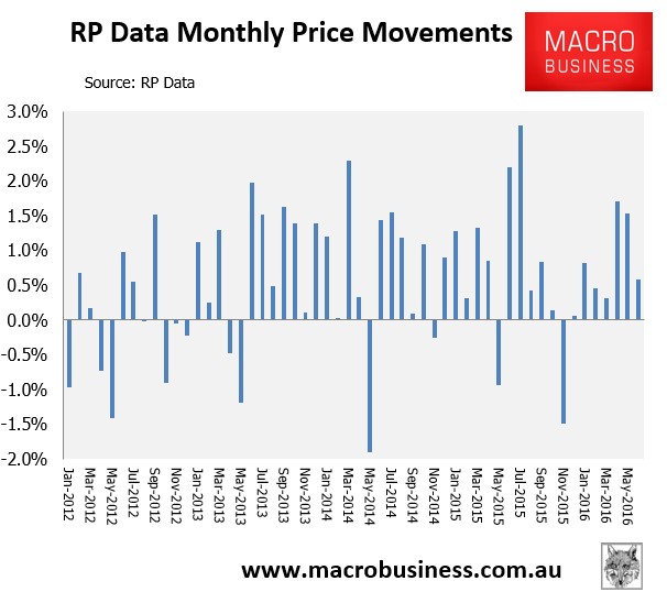 RP Data: Home values up 0.6% in June - MacroBusiness