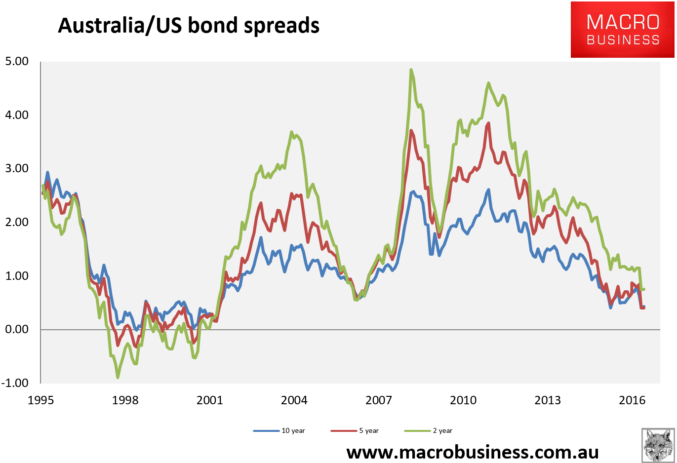 Aussie bonds yawn at GDP, scream rate cuts - MacroBusiness