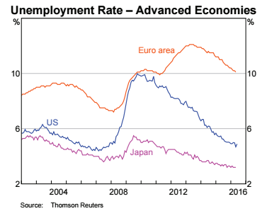Everything you need to know from the RBA Chart Pack - MacroBusiness