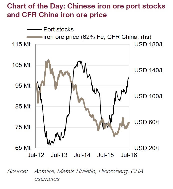 CBA figures out the iron ore rally - MacroBusiness