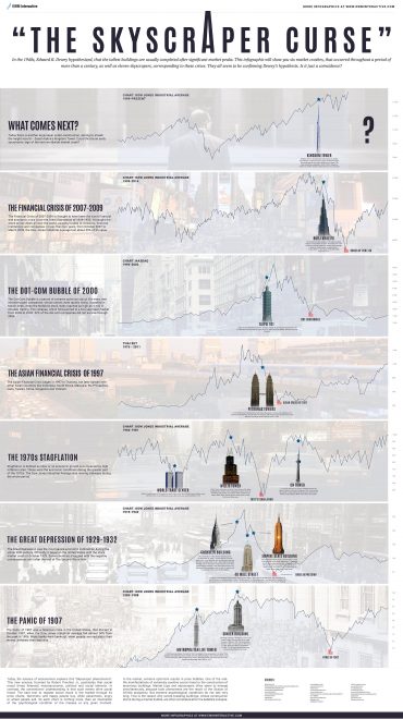 A visual history of the Skyscraper Index - MacroBusiness