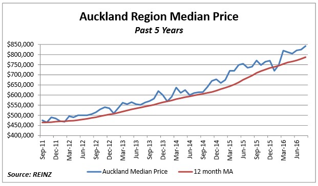Auckland house prices hit another record high - MacroBusiness