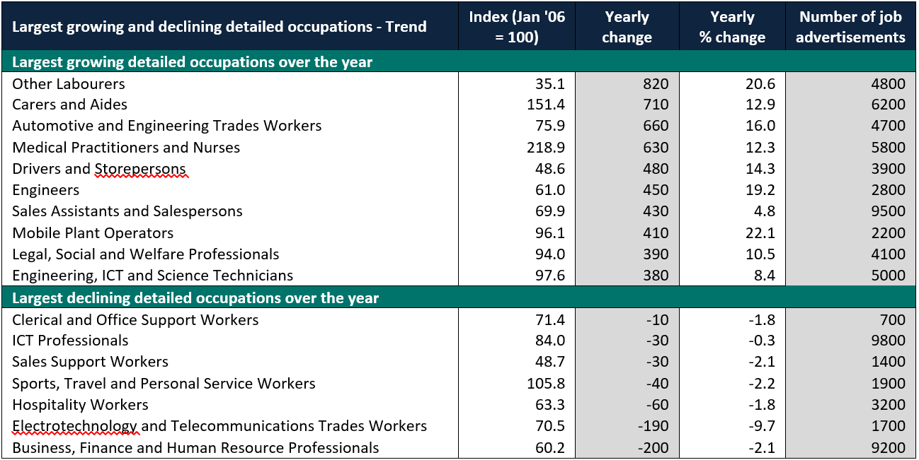 DEEWR jobs ads plod on - MacroBusiness
