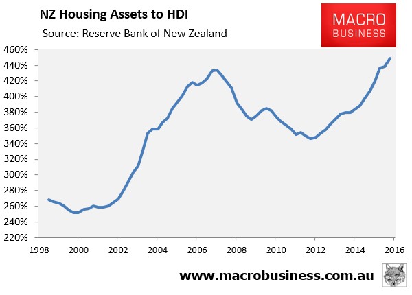 NZ Treasury warns on household debt. But Australia's worse - MacroBusiness
