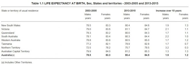 Aussie life expectancy hits all-time high - MacroBusiness