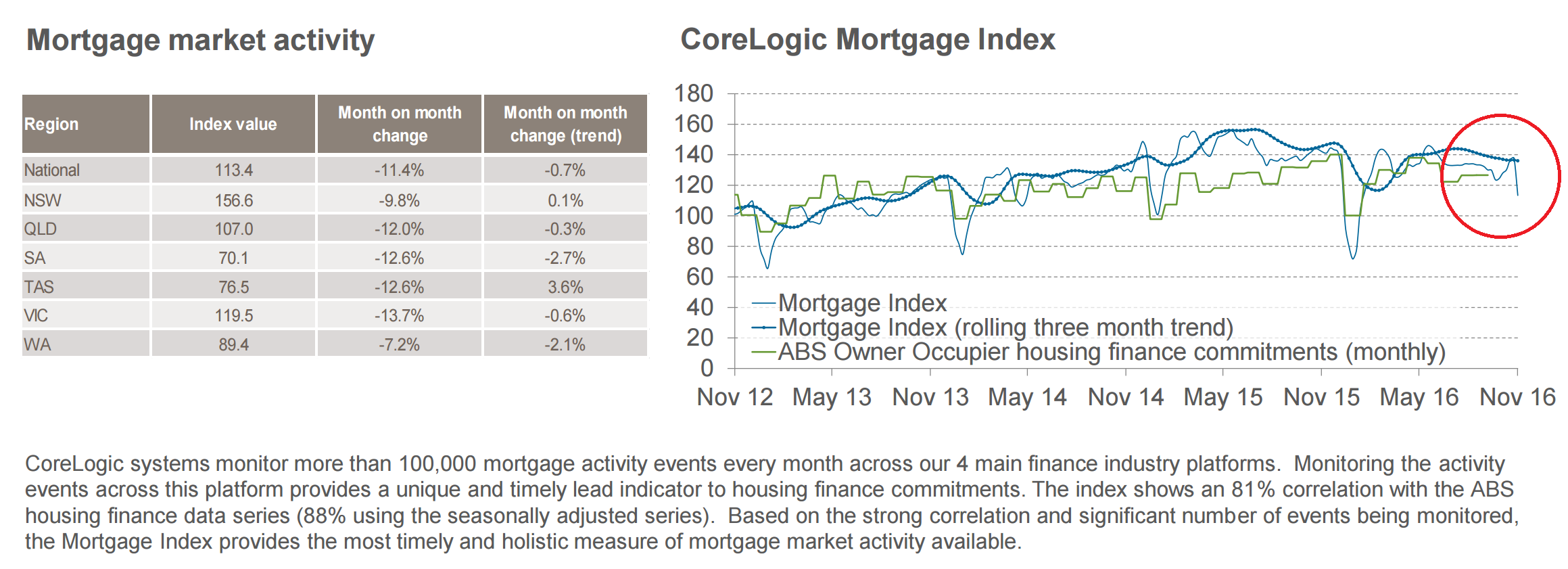 CoreLogic finds new data, Trump mortgage shock turns boom! - MacroBusiness