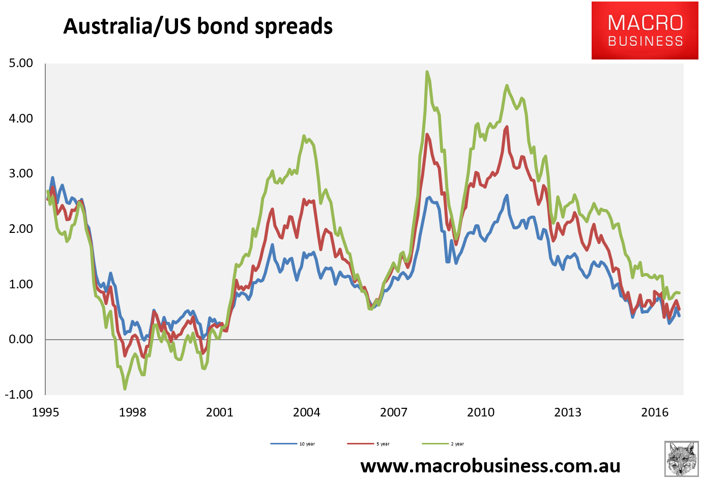Did Australian interest rates just bottom? - MacroBusiness