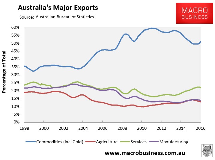 Why manufacturing matters to the Australian economy - MacroBusiness