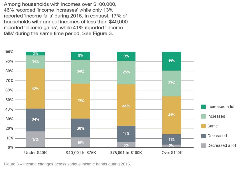 Australia's growing intergenerational divide - MacroBusiness