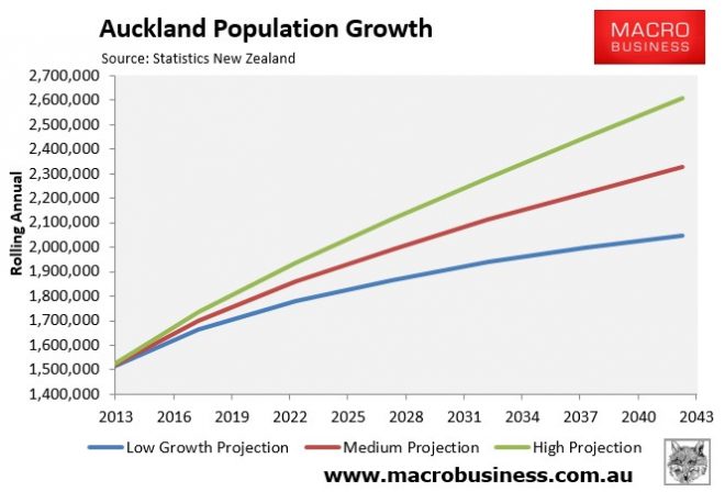 Auckland population projections reveal choking growth - MacroBusiness