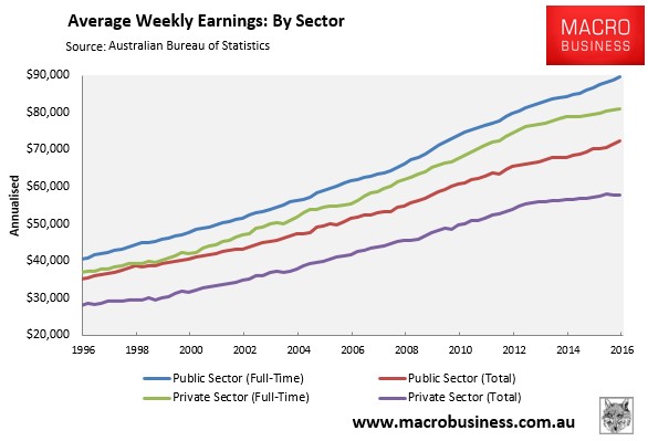 Real average weekly earnings take a pounding - MacroBusiness
