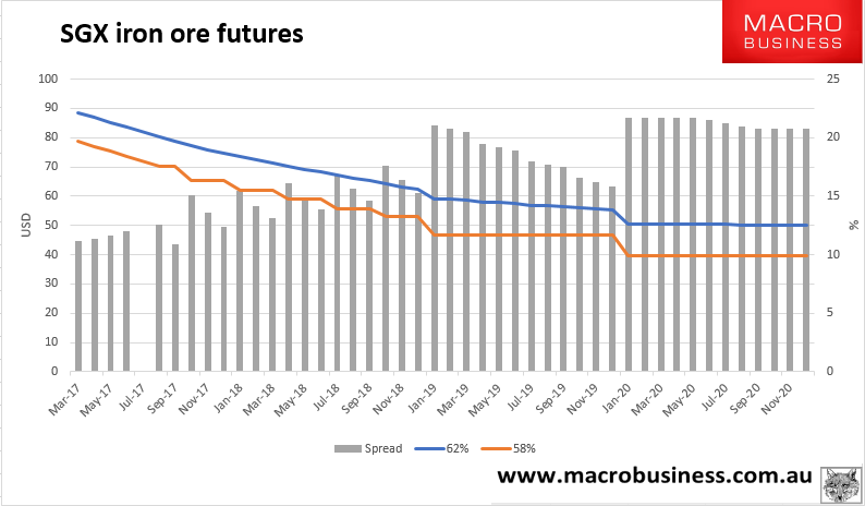 On the premium iron ore higher for longer meme - MacroBusiness