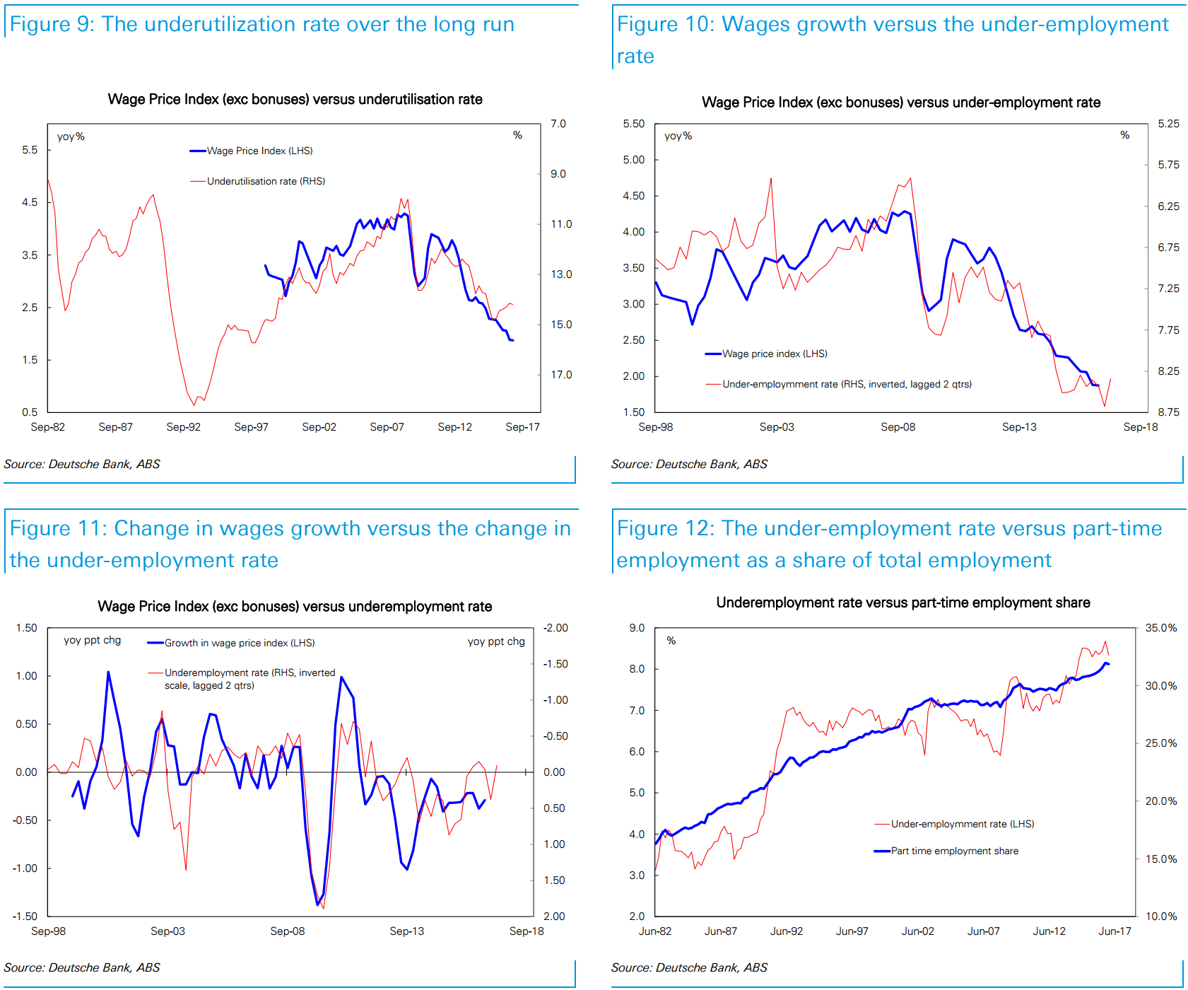 Why are wages weak? No productivity... - MacroBusiness