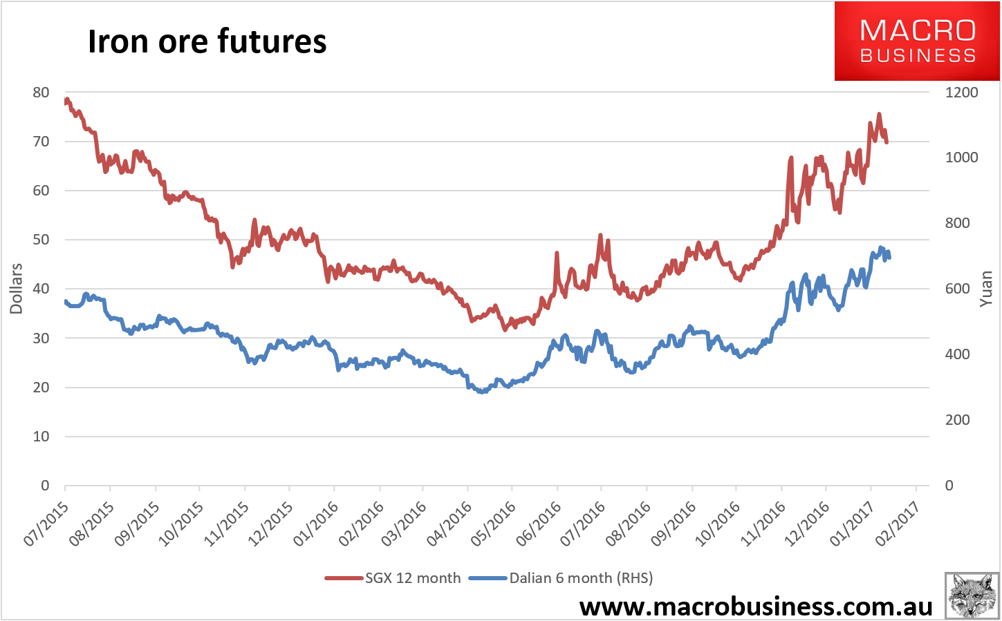 Daily iron ore price update (super cycle steel) - MacroBusiness