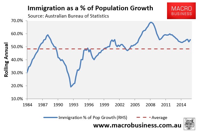 Australia's immigration ponzi reignites - MacroBusiness