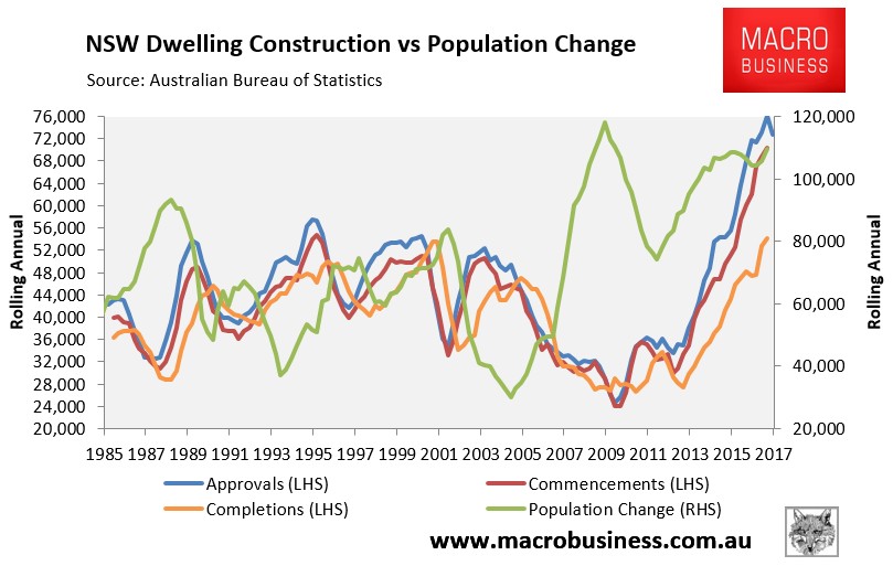 Immigration ponzi lowers potential apartment glut - MacroBusiness
