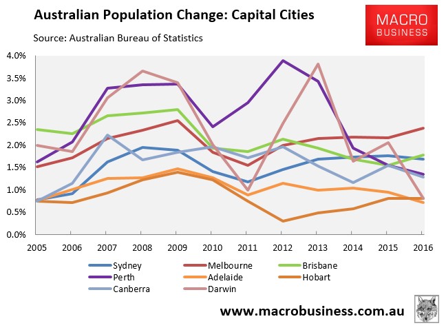 Madness as Melbourne's population surges 108,000 in FY16 - MacroBusiness
